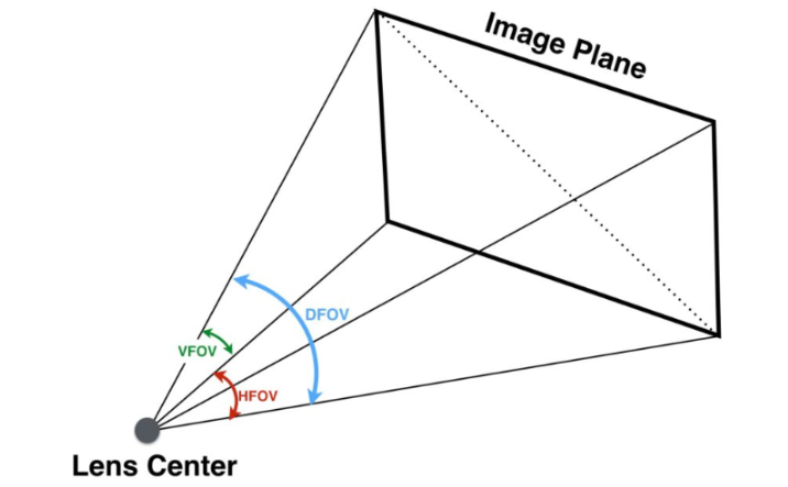 相机模型以及FOV计算 | FengKid的個人小站
