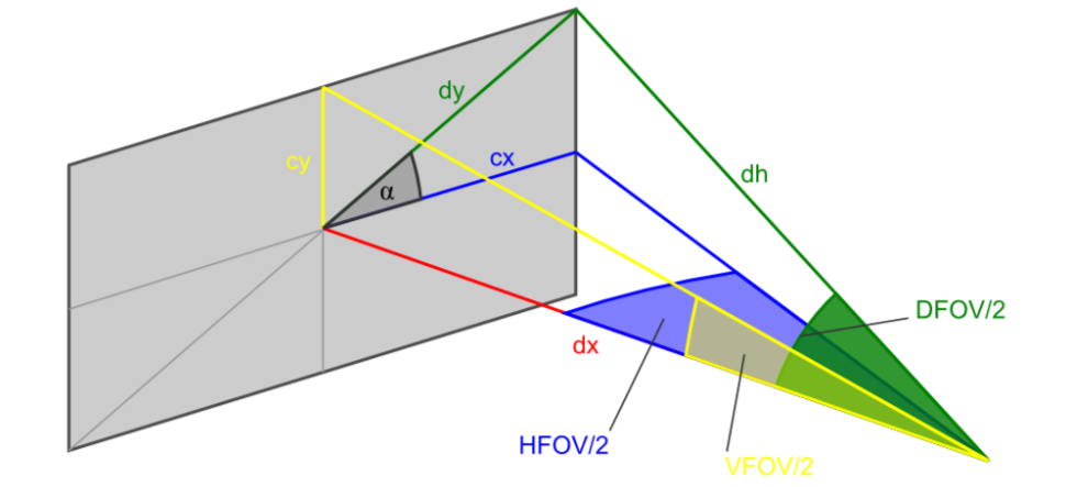 相机模型以及FOV计算 | FengKid的個人小站